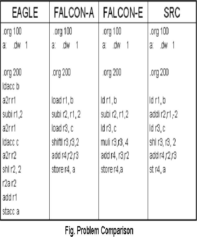 The Falcon E Instruction Set Architecture Comparison Advance Computer Architecture Computer Science