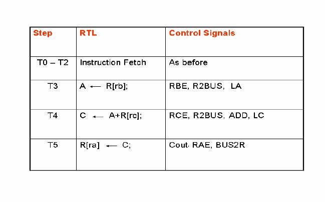 Logic Design For The Uni Bus Src Control Signals Generation In Src Advance Computer Architecture